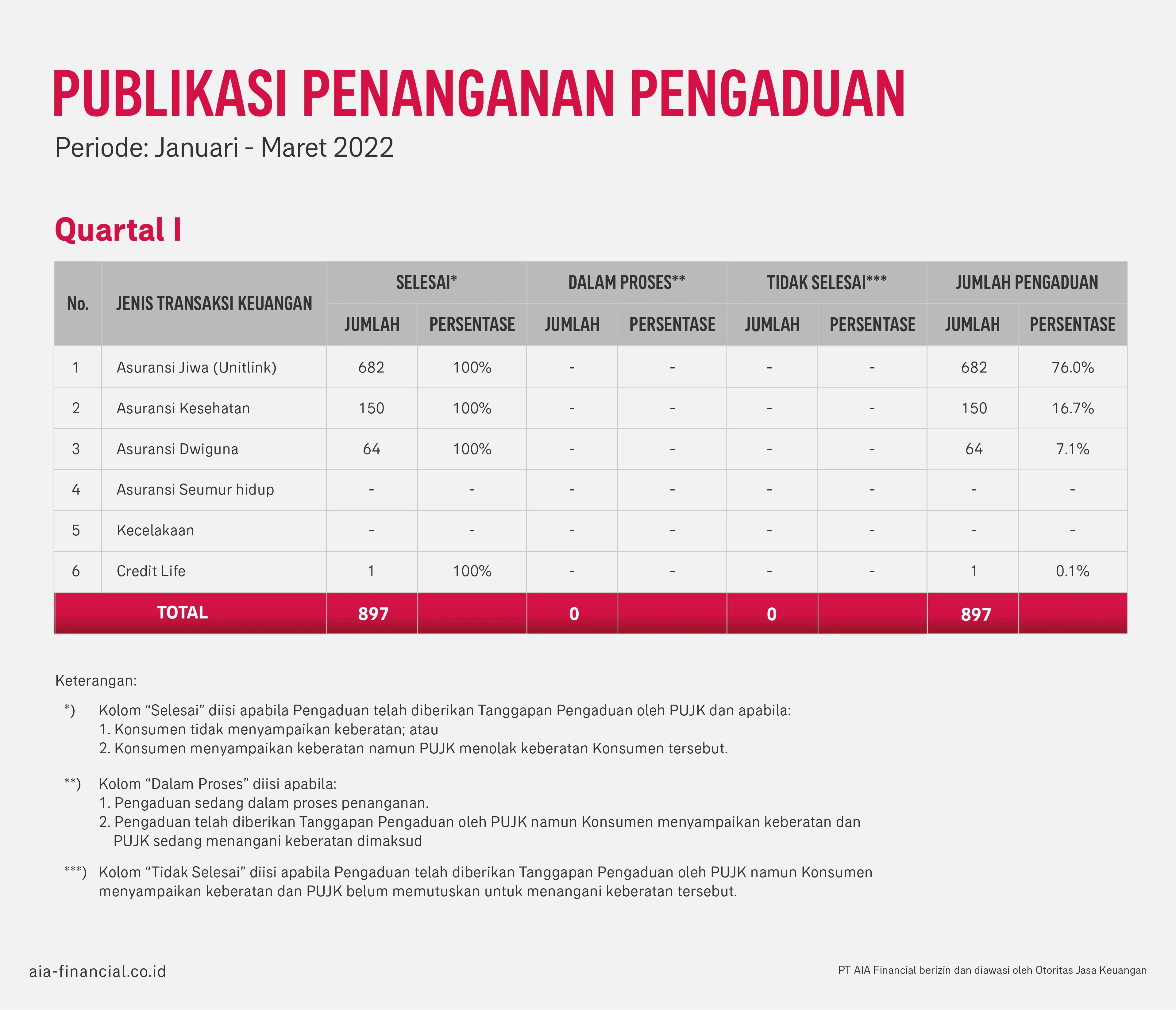 Laporan Penting | AIA Group Limited